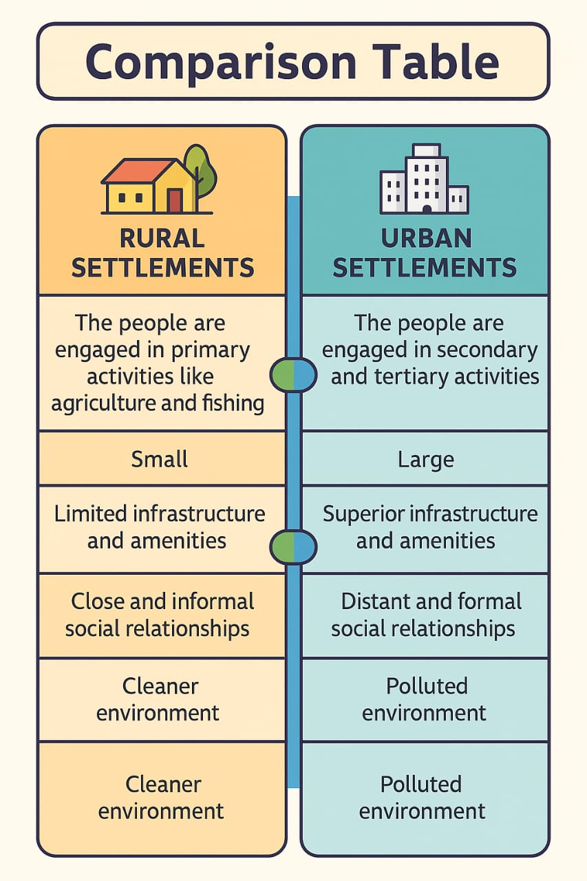 Class 12 : Geography (English) - Lesson 10.Human Settlements ...